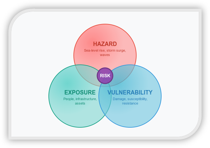 Research | Future Coasts Lab